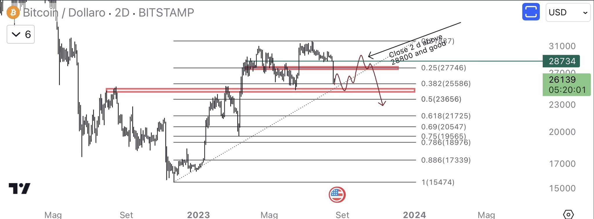 Key level 25/23500 zone and 29k this on the 2d would be my | Sher_Dil ...