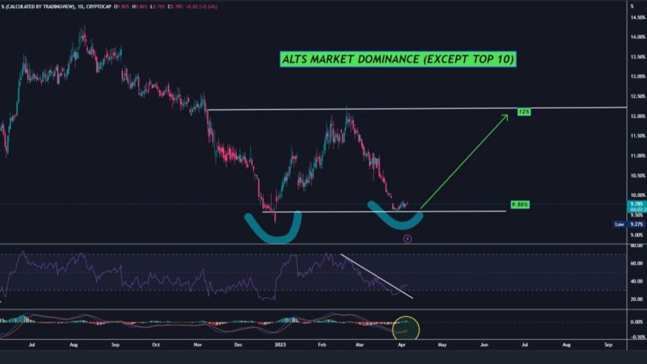 Eye on these chart along with your alts chart to maximise profit or ...