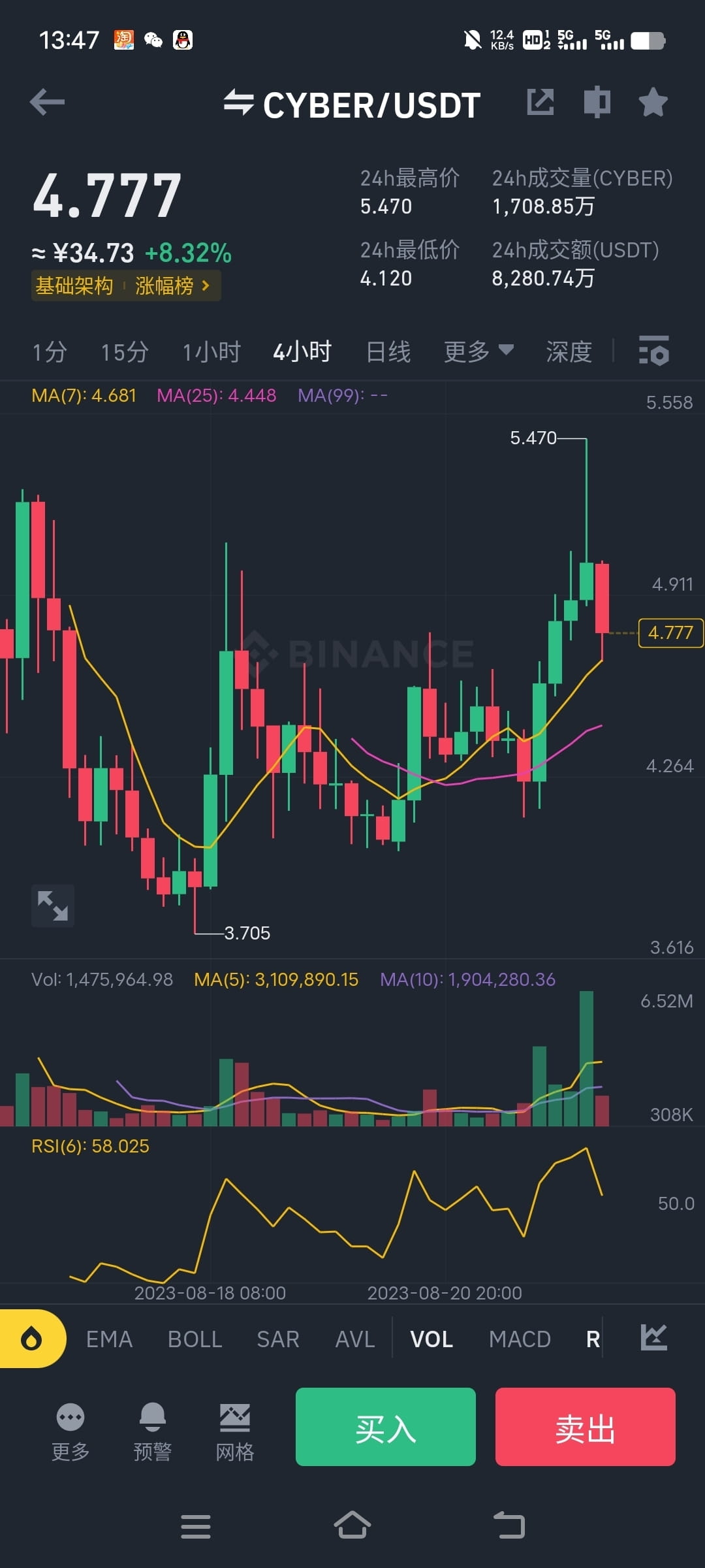 $CYBER has a maximum profit of 20%+. When it comes out, it f | Crypto刘 ...