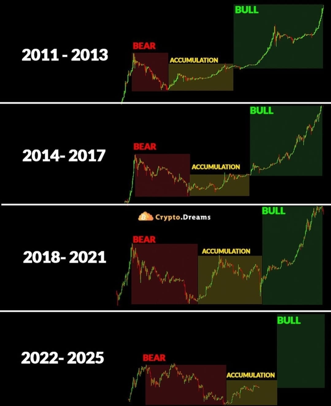 #Bitcoin 4yr. #Halving Cycle- The 4 year cycle is program ...