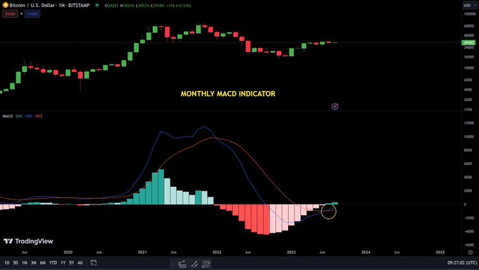 #BTC MONTHLY MACD ALREADY MADE A BULLISH CROSS 🔥 DO YOU T | Crypto Insiders on Binance Square
