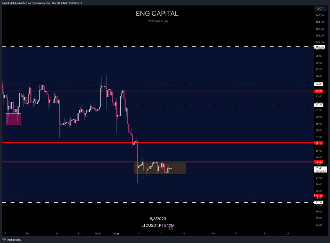 #Litecoin Range Trade $LTC Below 83.32, the price became | ENG CAPITAL ...