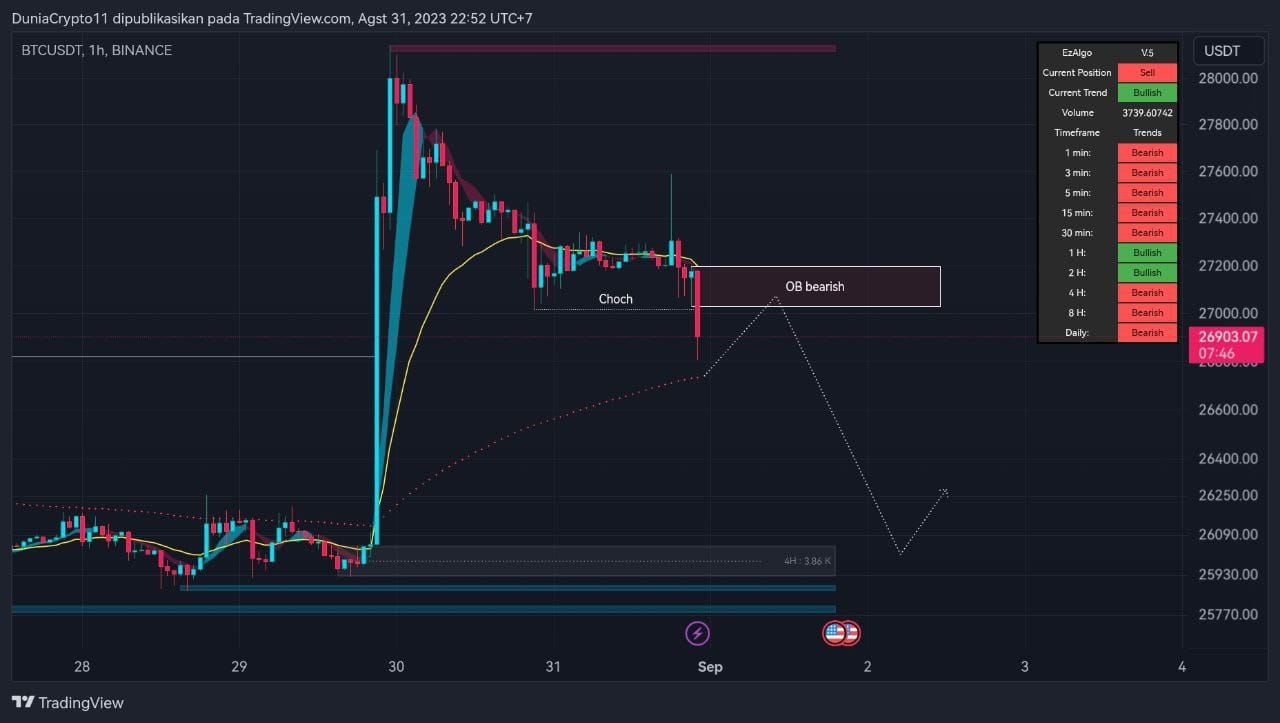 #BTC #signals $BTC Btc tf 1 hour. short term, not long term | Agung1988 ...