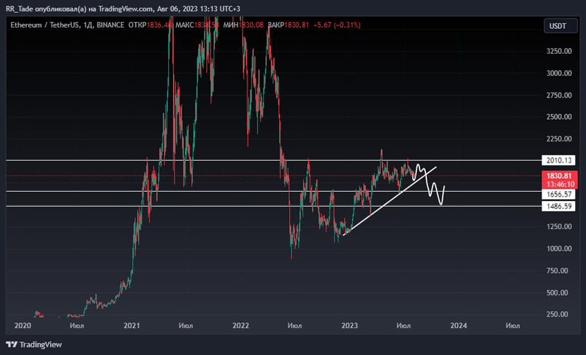 Good day! Let's consider the medium term for ETH At the mom | Real Race Trade on Binance Square