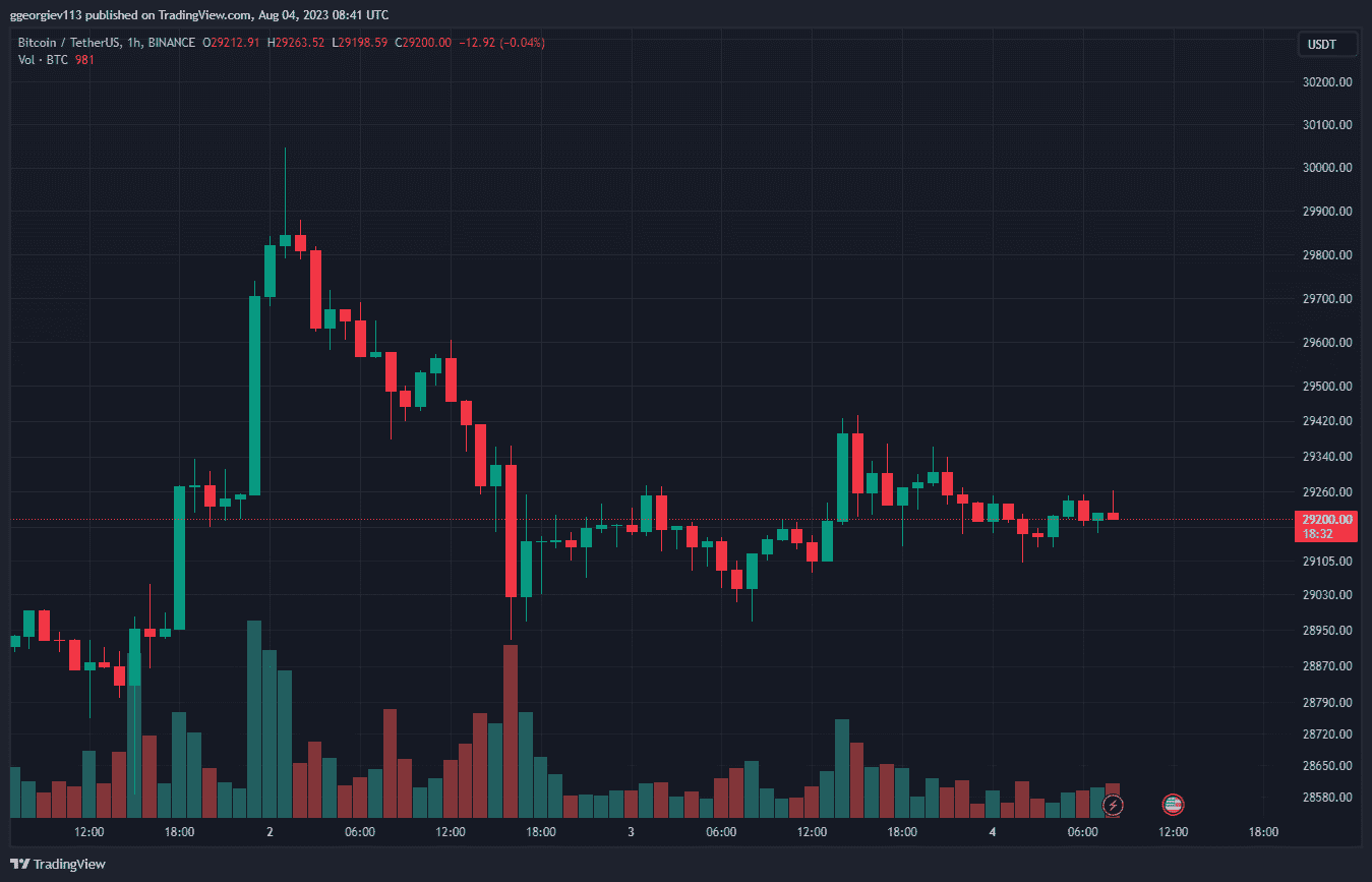 The calm before the storm? Bitcoin approaches $29,000, SHIB surges on Binance News | 闲鱼翻身不再咸鱼 on ...