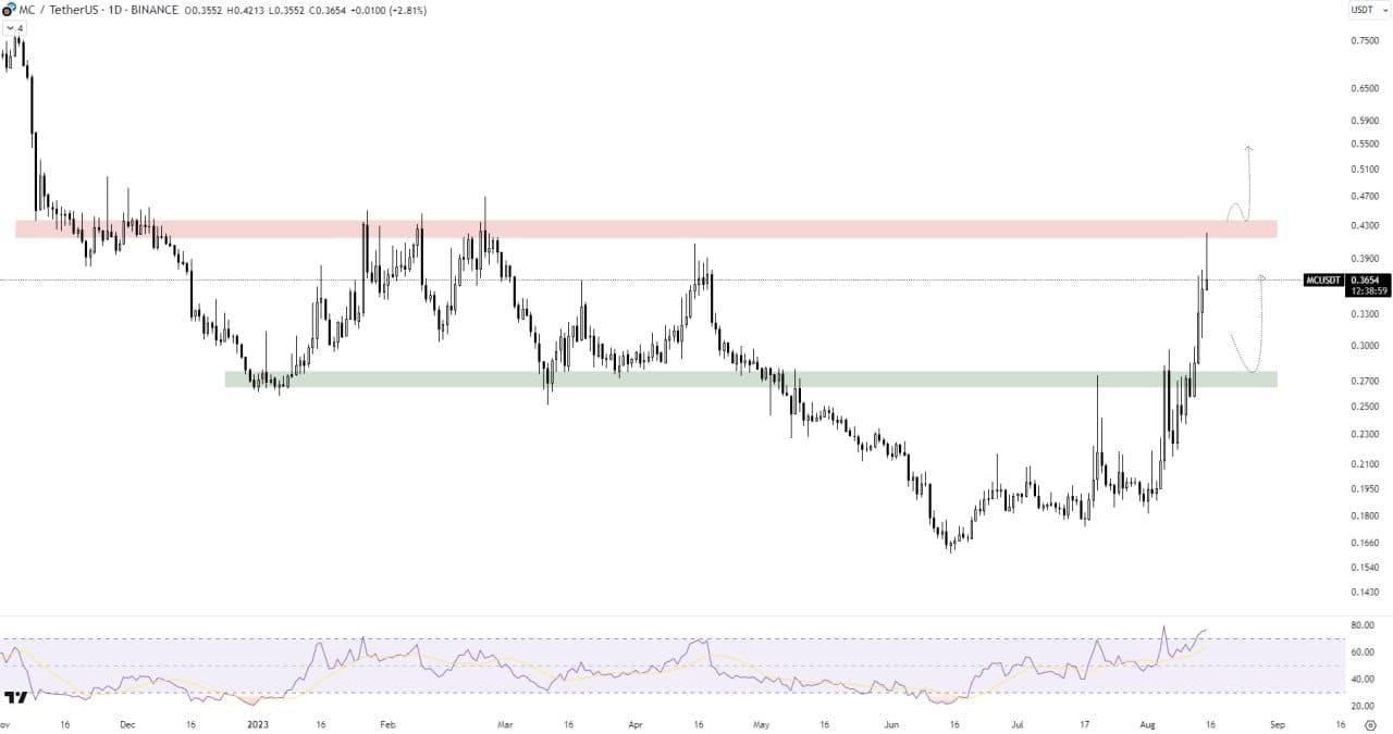 #MC/USDT ANALYSIS MC pumped with a high volume after the b | Insider ...