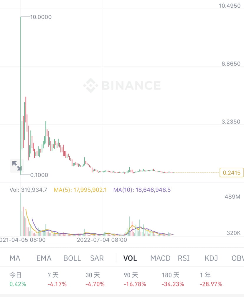 Hold these 20x coins, which are guaranteed to be 20x, and th | 飞哥财经 on ...