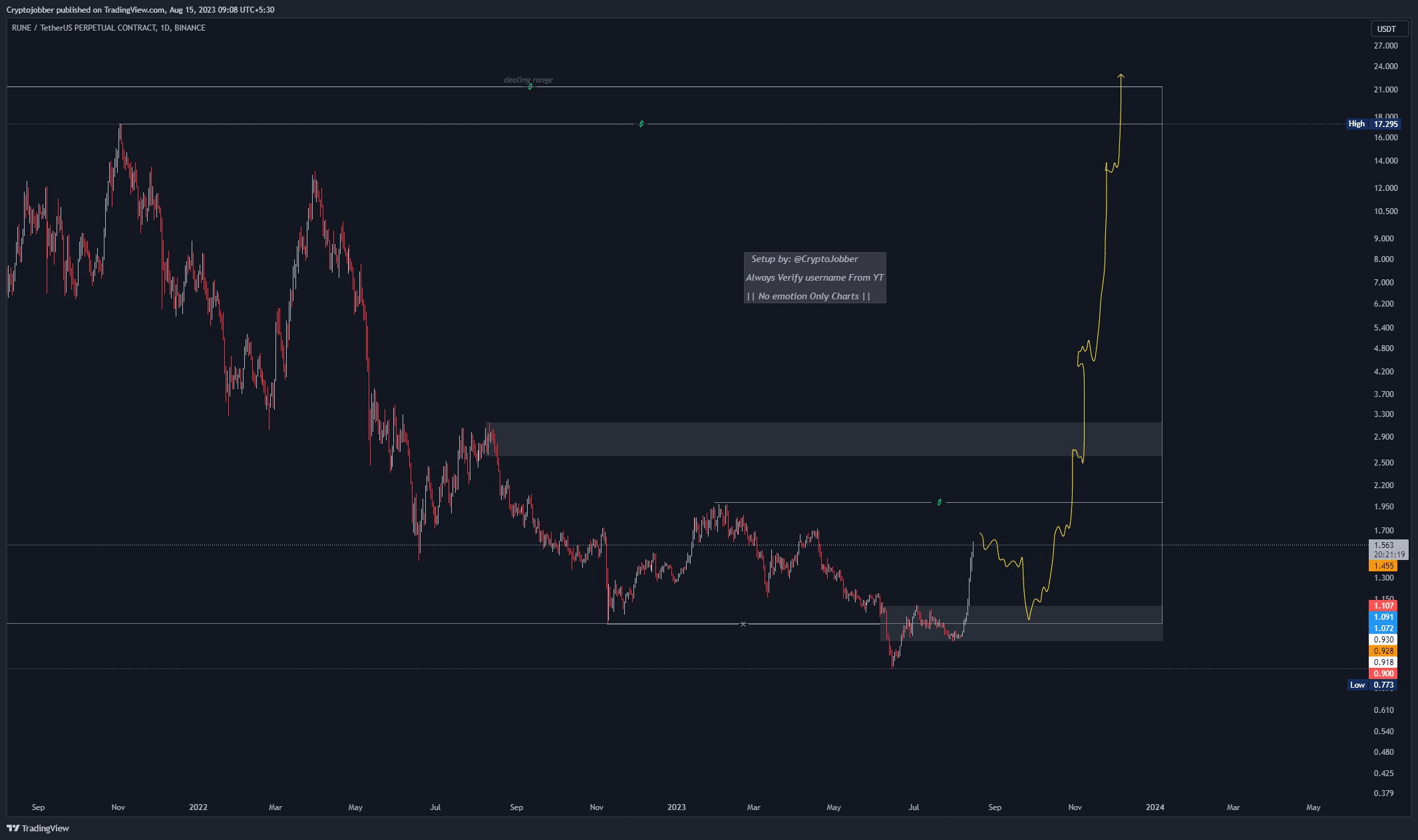 #RUNE HTF analysis for upcoming few months plan. #NFA kee ...