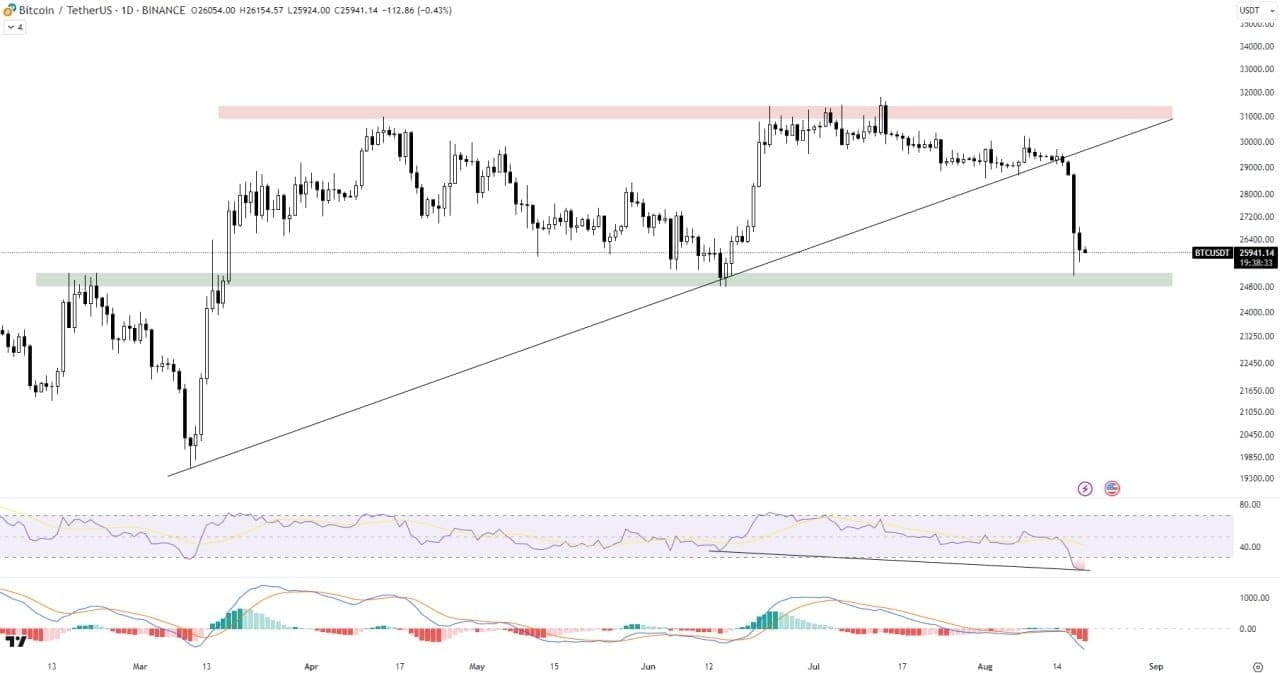 BTC/USDT ANALYSIS it appears that Bitcoin is currently | Saddam ...
