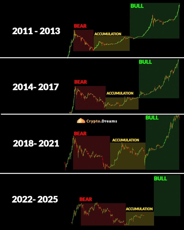 The #bitcoin 4 year cycle, AKA the most important chart you ...