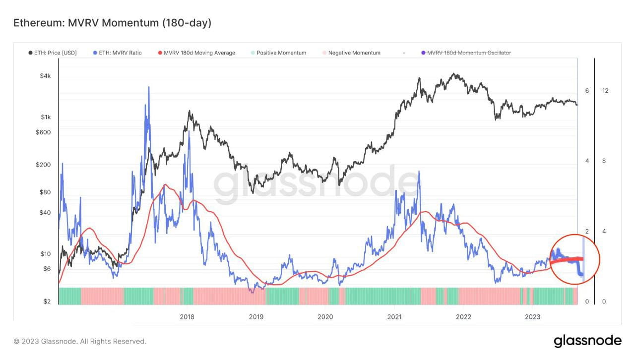 Rollback to 1k$? Deciphering Market Trends: Ethereum MVRV Ratio and Its ...