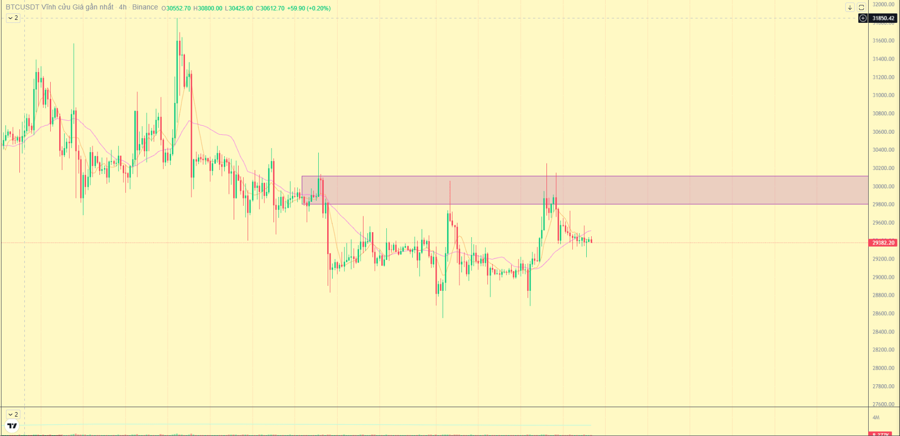 Current bitcoin support range In case we still retest the p | Trading ...