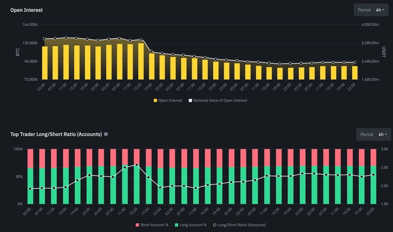 VIP MARKET UPDATE: Binance (4H) 1) Open Interest 2) Top Tr | Crypto World Club on Binance Square