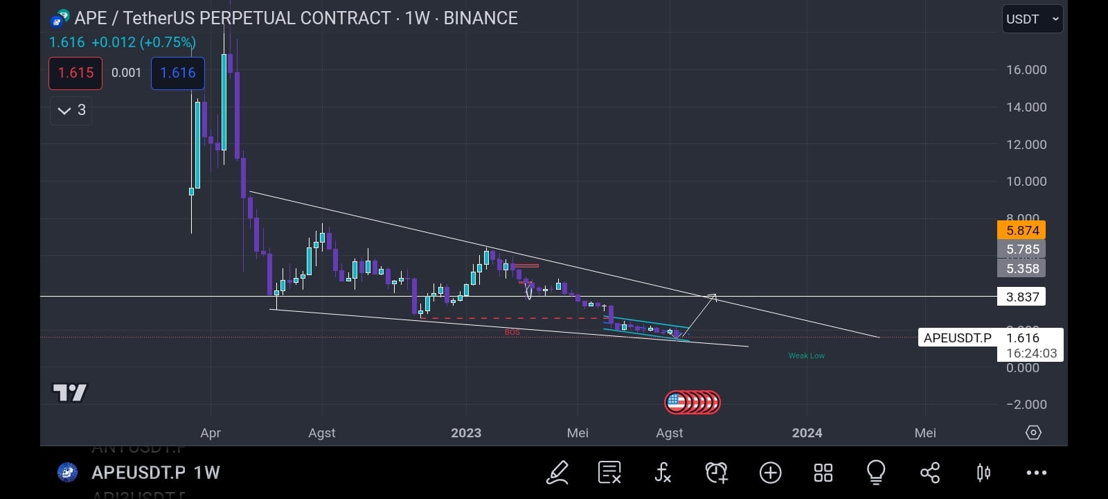 $APE Falling wedge ? It's time to shine ? 🤡 | 幣安廣場上的 BAYNODES
