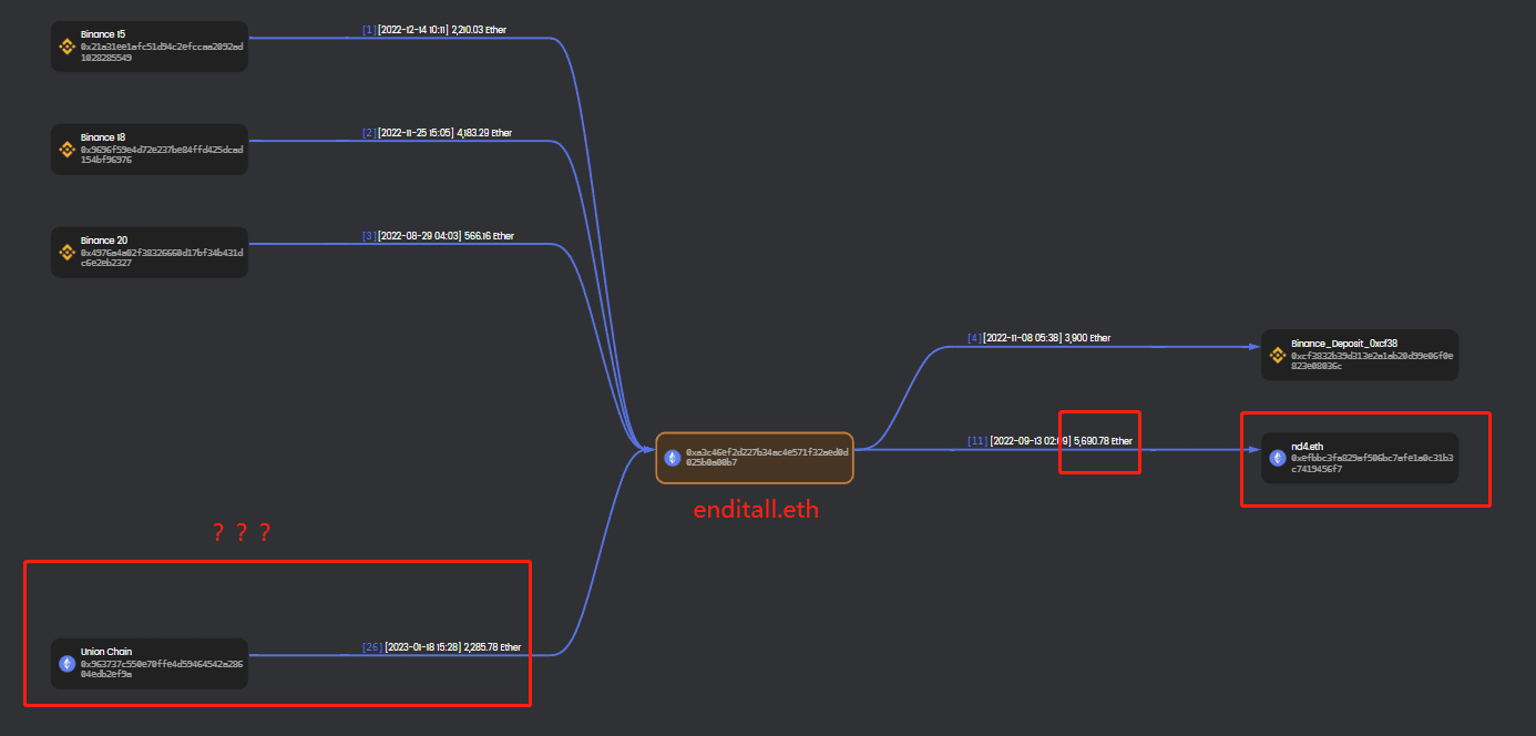 Behind the money-burning behavior of nd4.eth: Speculating on its mysterious identity and motives ...