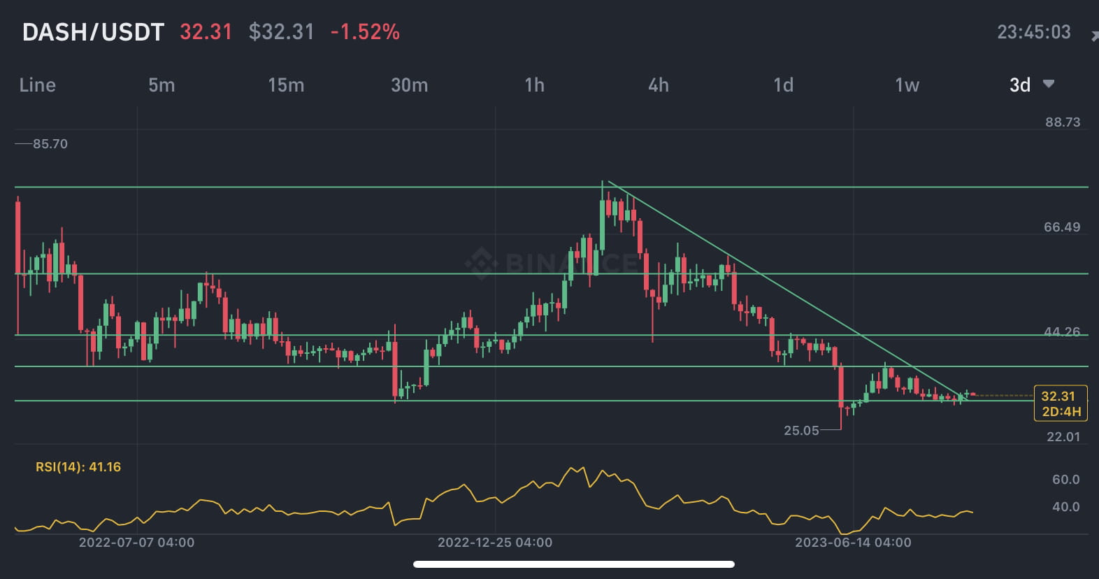 DASH FAKE BREAKDOWN AND RETEST OF 2020 LOWS $31.5. (SUPER | Technician ...