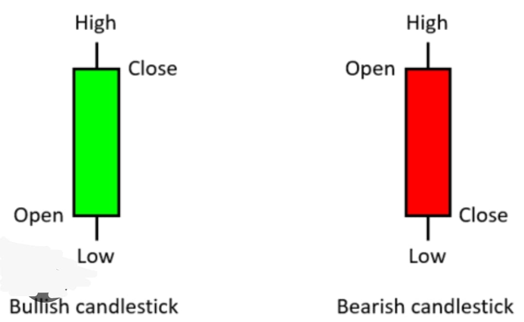 TRADING LESSONS FOR BEGINNERS 102 (Part 2) What Is a Candle | Crypto ...