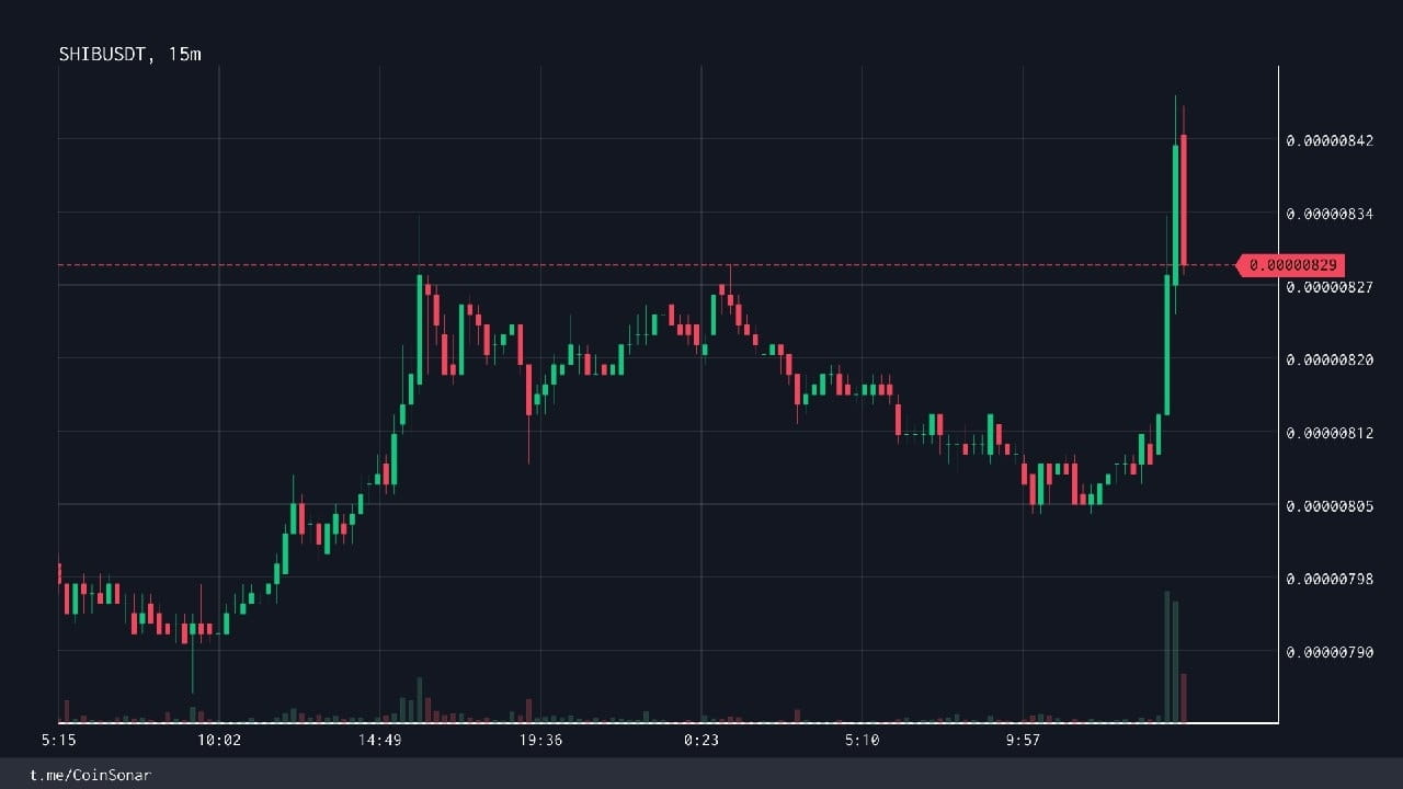 #SHIB | Volume spike (USDT PAIR) 14 times the average volum | Crypto PM on Binance Square
