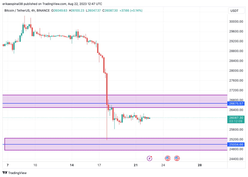 Good morning traders! BTC will trade in this range for weeks | Erika Espinal on Binance Square