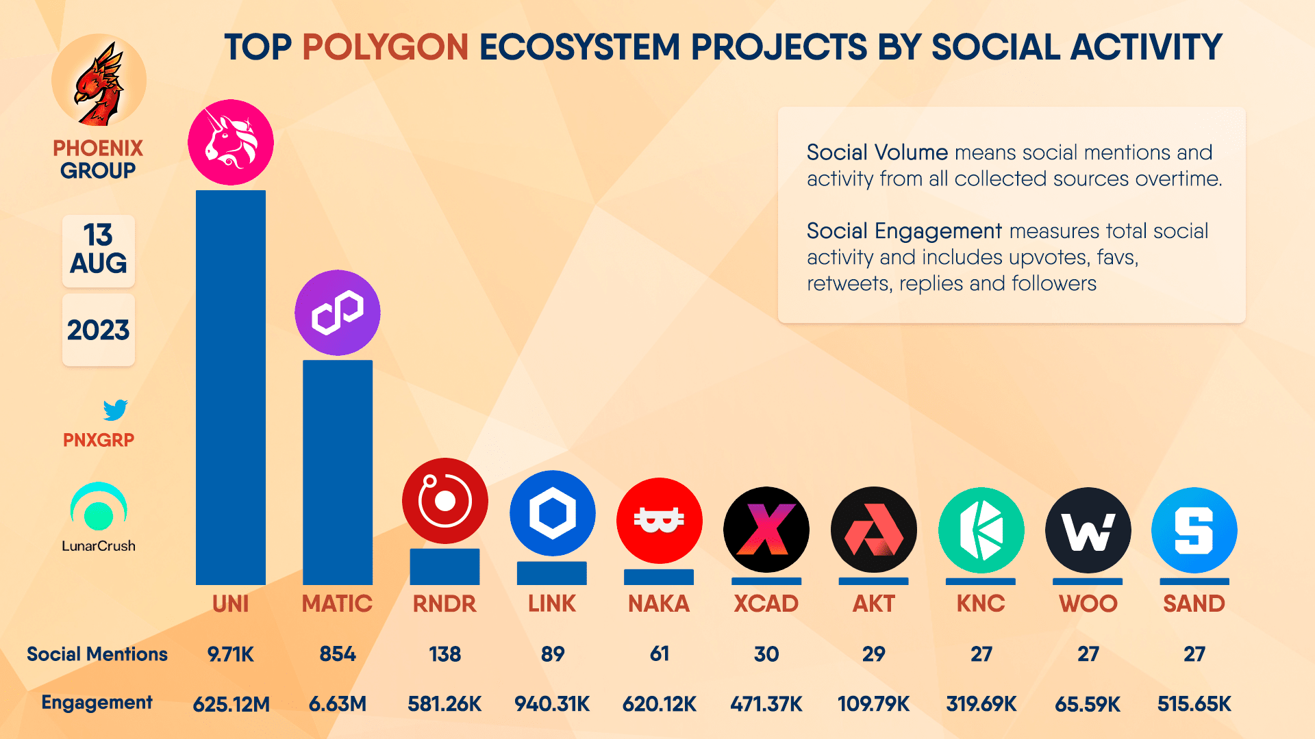 TOP #POLYGON ECOSYSTEM PROJECTS BY SOCIAL ACTIVITY #UNI #MA | Phoenix ...