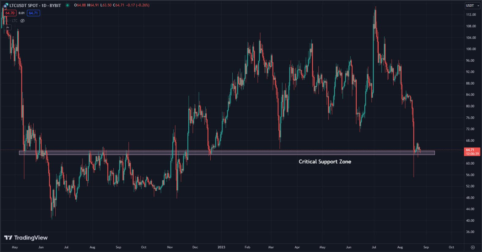 $LTC / $USDT - Daily Chart LiteCoin is at critical Support | IDEHEN on ...