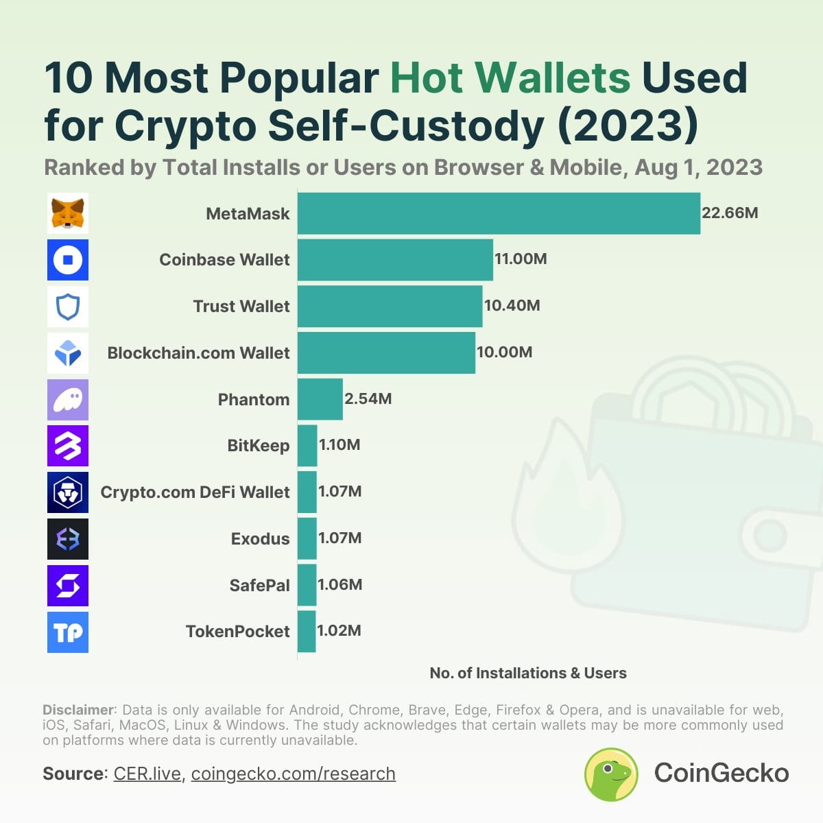 📊 The 10 most popular wallets according to CoinGecko Consi | Kripto ...