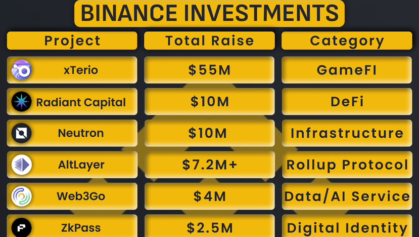 Selected 8 high-potential 100x projects invested by Binance Labs ...