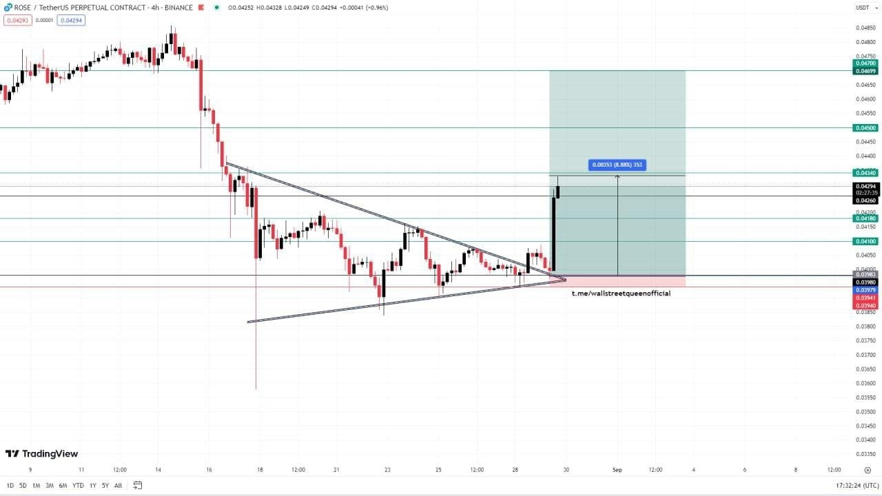COIN NAME: #ROSE/USDT LONG SET-UP Three Targets done | Crypto World ...