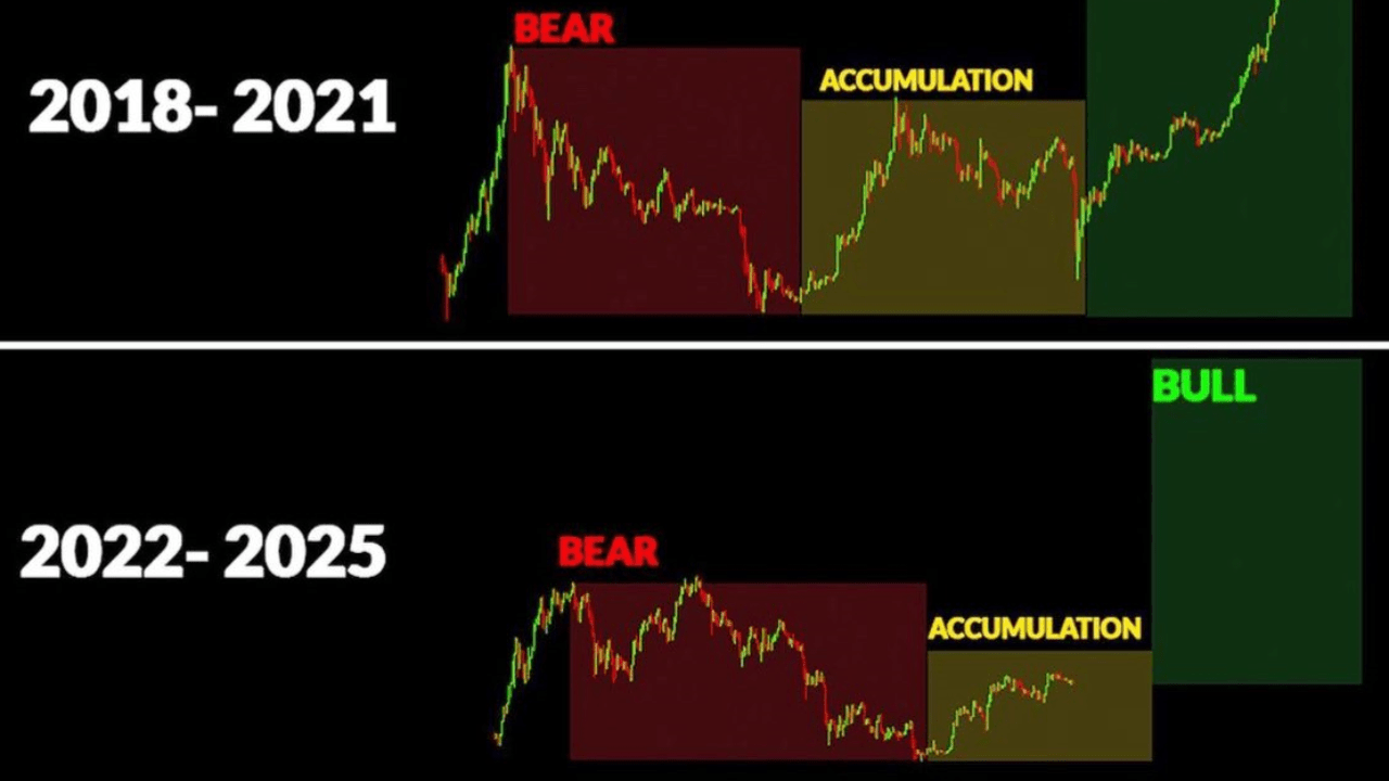 How long will the BTC accumulation phase last? | Umperium on Binance Square