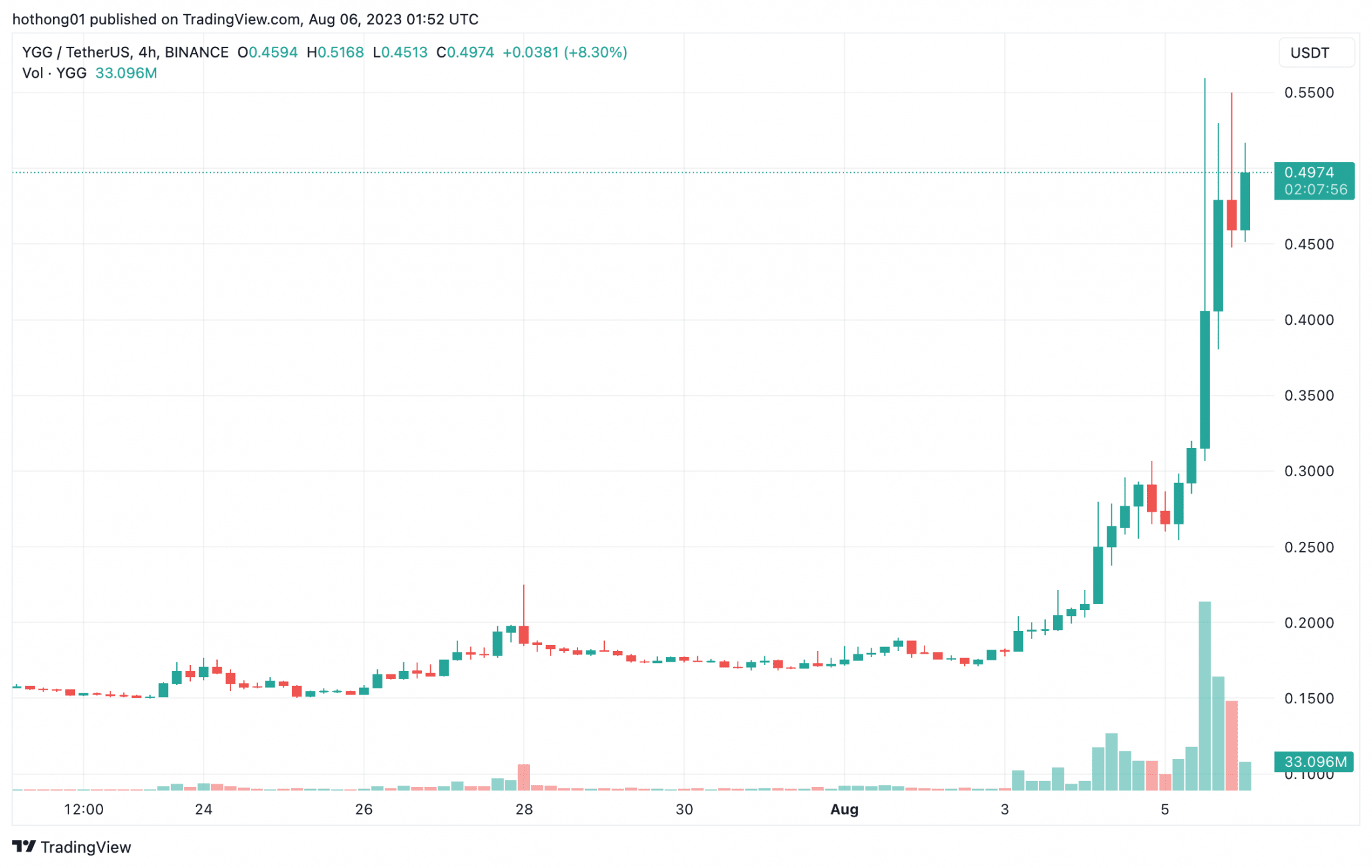 Yield Guild Games (YGG) Token Skyrockets Over 90% After Binance U-Based ...
