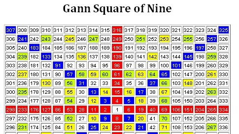 USE this method to be a PRO TRADER (secret code) square of 9 ...