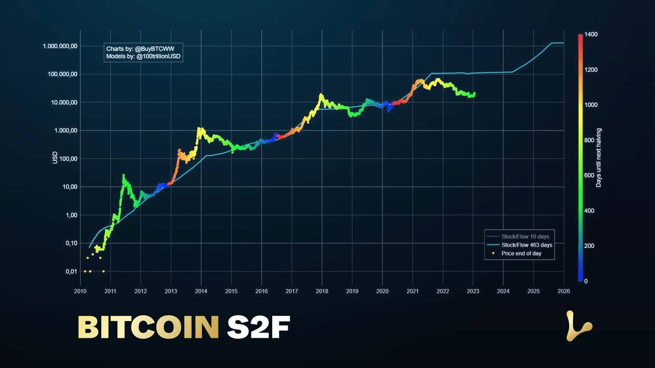 Bitcoin Stock-To-Flow (S2F) prediction model. | ENSIGN TRADING on ...