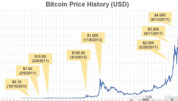 BTC bull market cycle and outlook for the next bull market | 大白熊财经1 on ...