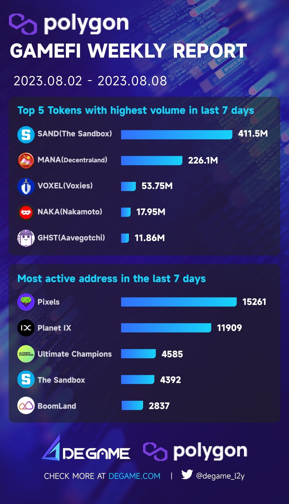 DeGame 📢 #Polygon #GameFi Weekly Report 2nd - 8th August 2 ...