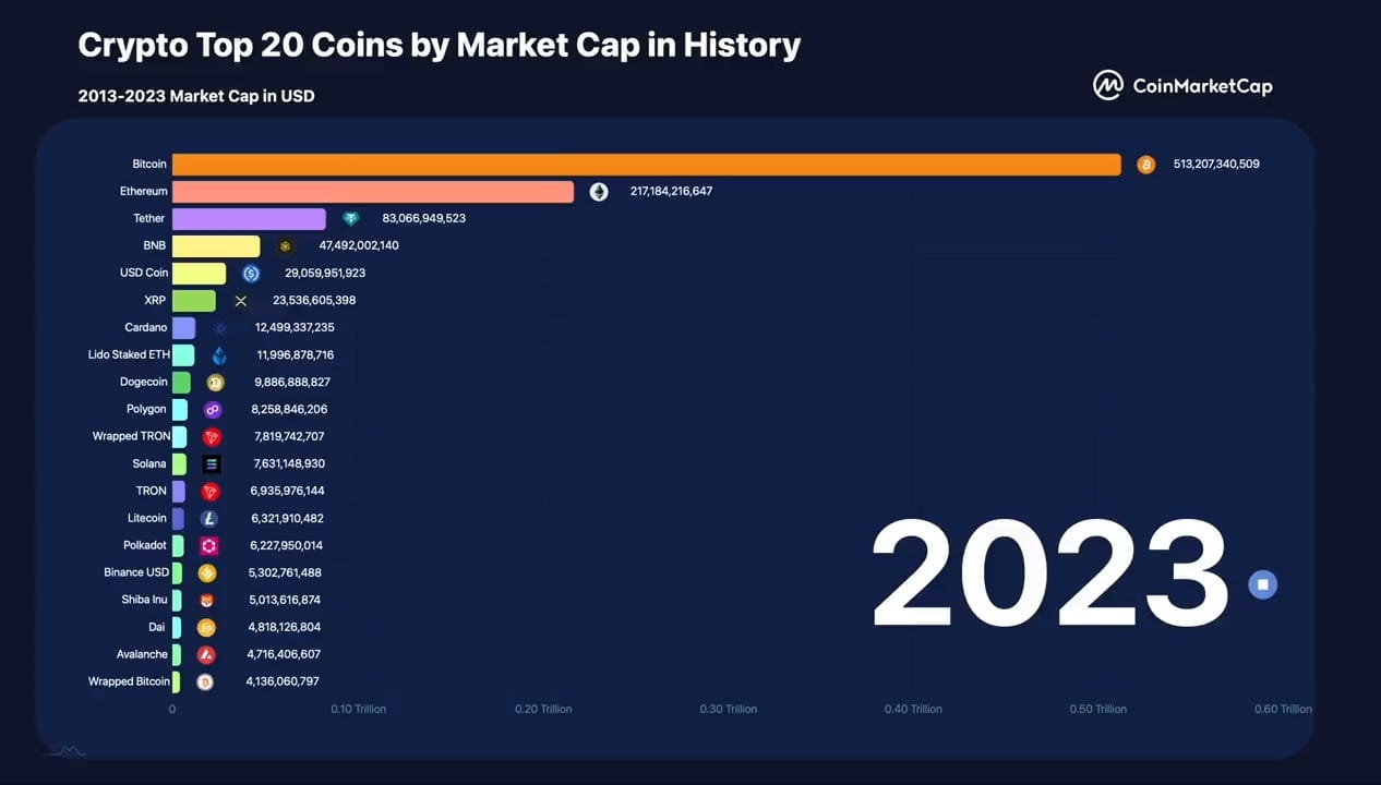🔝Top 20 cryptocurrencies by market value in history. | QYZMET on ...