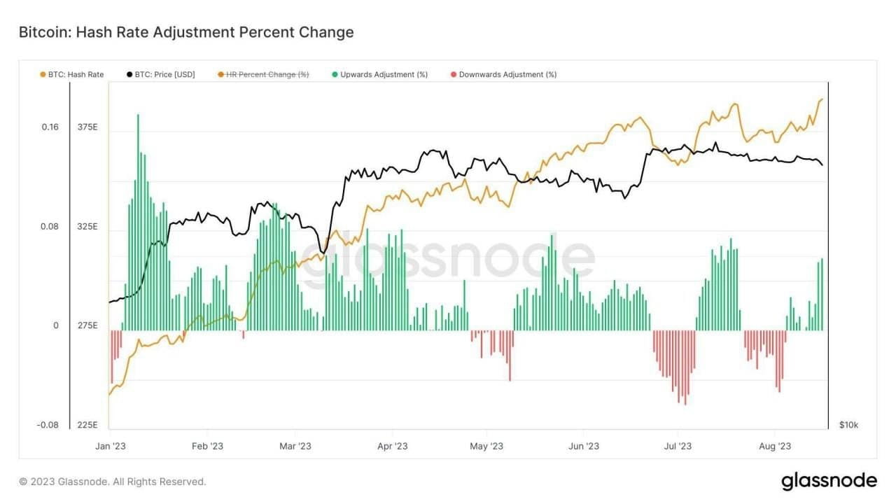 Bitcoin hashrate continues to rise, reaching all-time high | CRYPTOUSDUA on Binance Square
