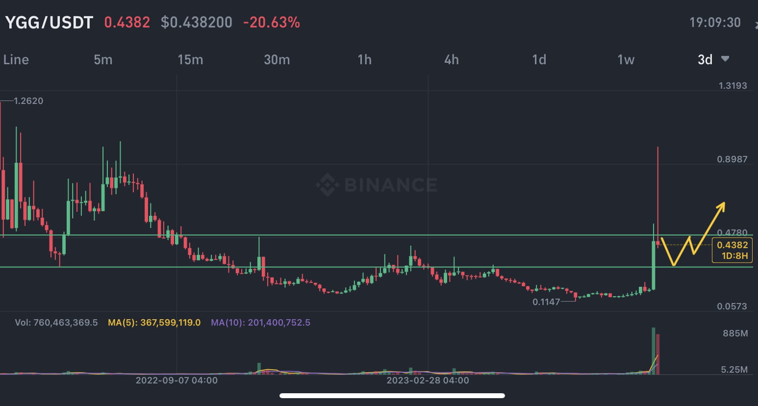 NEXT BUY RANGE FOR YGG IS $0.305 | Technician on Binance Square