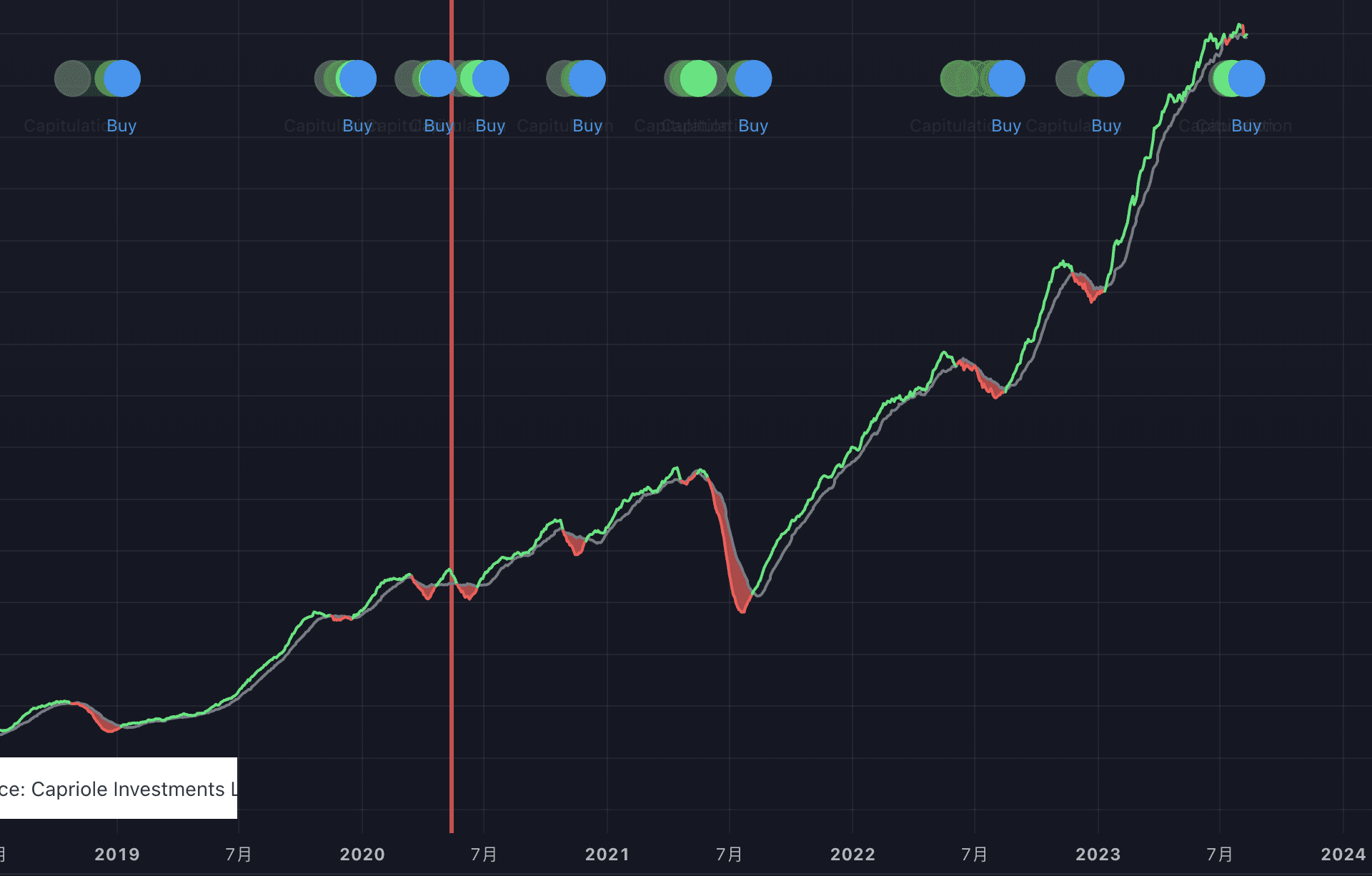 $BTC #BTC After more than half a year, the Hash Ribbons ind | 向站长West ...