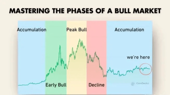 The four stages of the crypto bull market: We are at the dawn of the ...