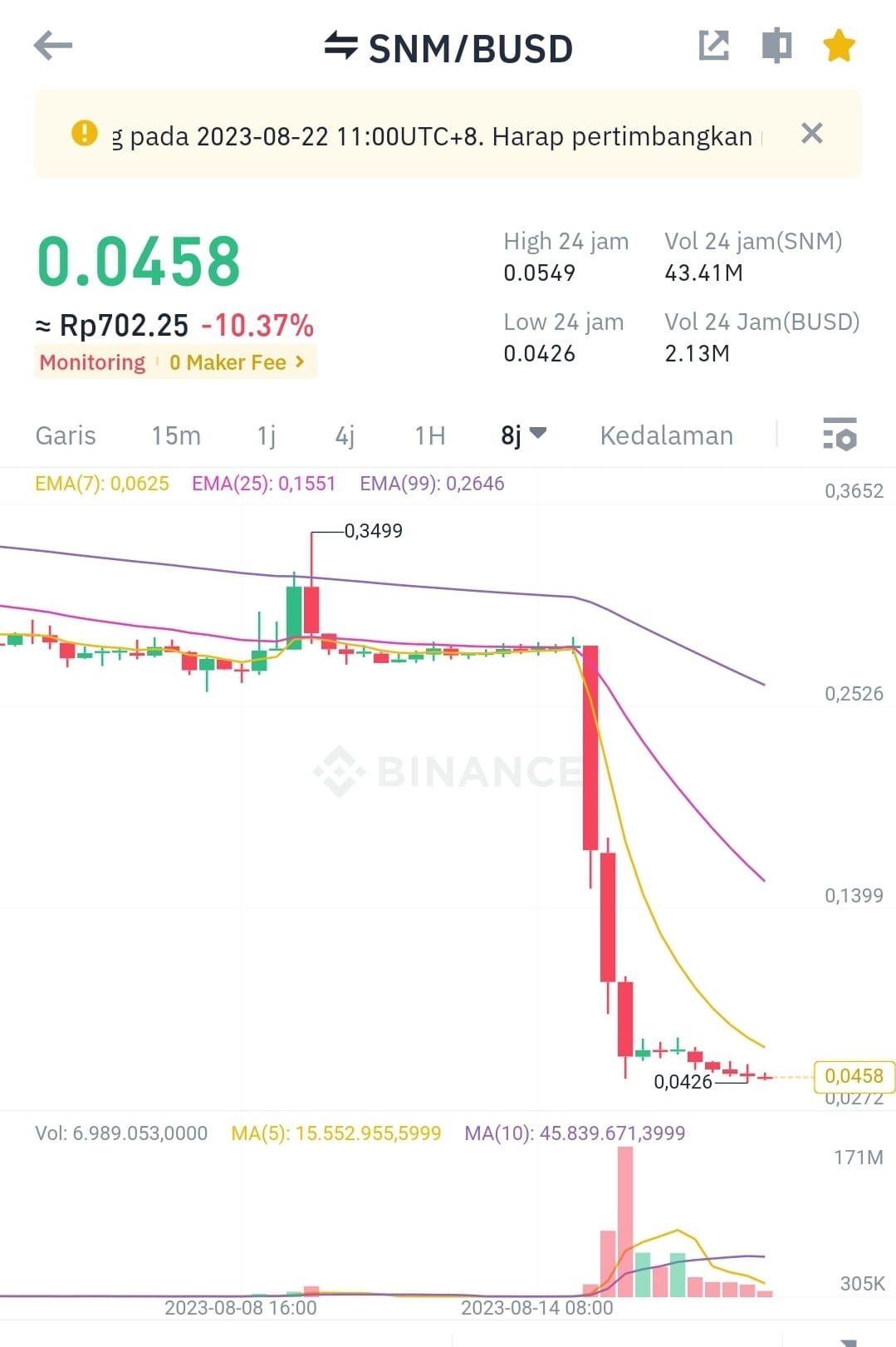It's no wonder the price has dropped, $SNM turns out to be d | Forum Crypto Indonesia on Binance ...