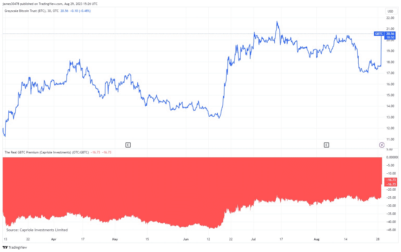Grayscale SEC win triggers $90M liquidation, GBTC discount narrowed ...