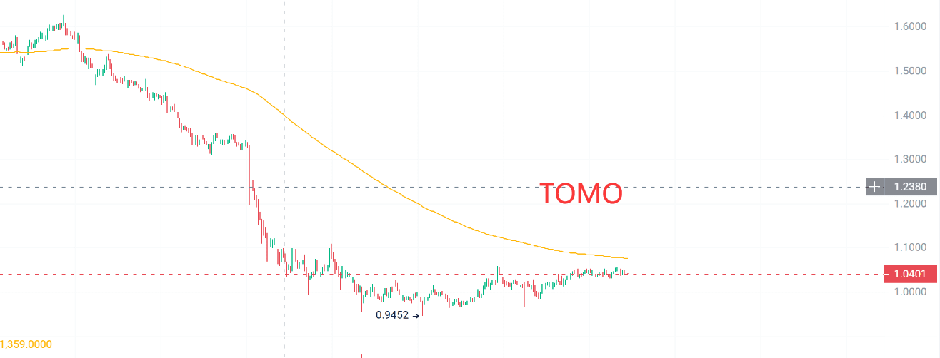 $TOMO The market maker’s control has been very stable, and | 比特怪咖 on ...