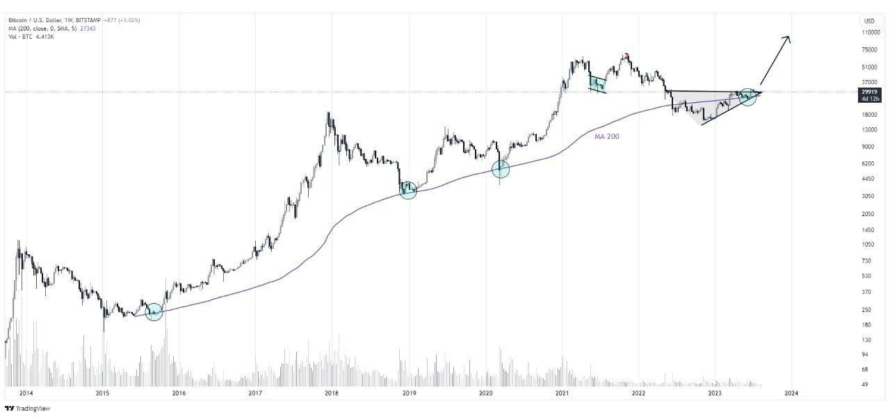 💰 $BTC LONG TERM ANALYSIS UPDATE Based on history, a close | Blockchain ...