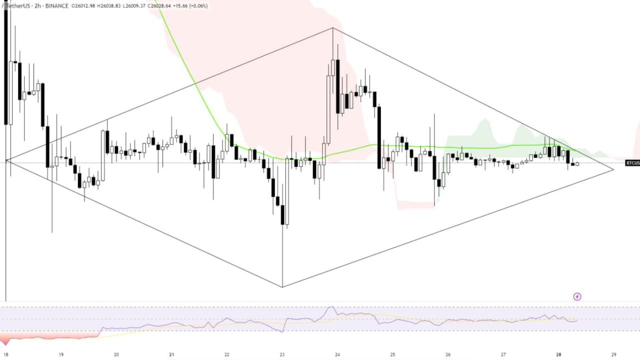 U-turn coming soon?! Bitcoin Price Forms a Diamond Pattern: BTC/USDT ...