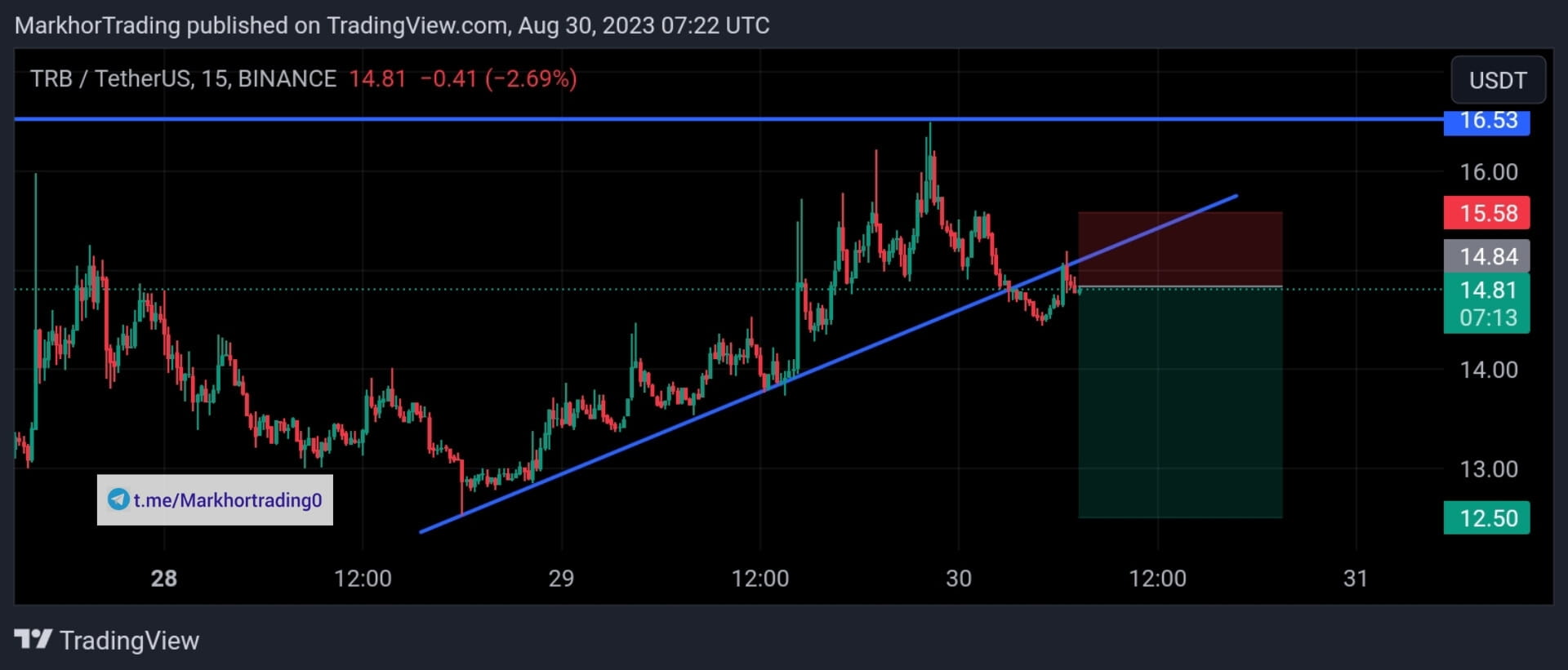 TRB/USdt chart TRB break the trendline support and retest su | Admin78 ...