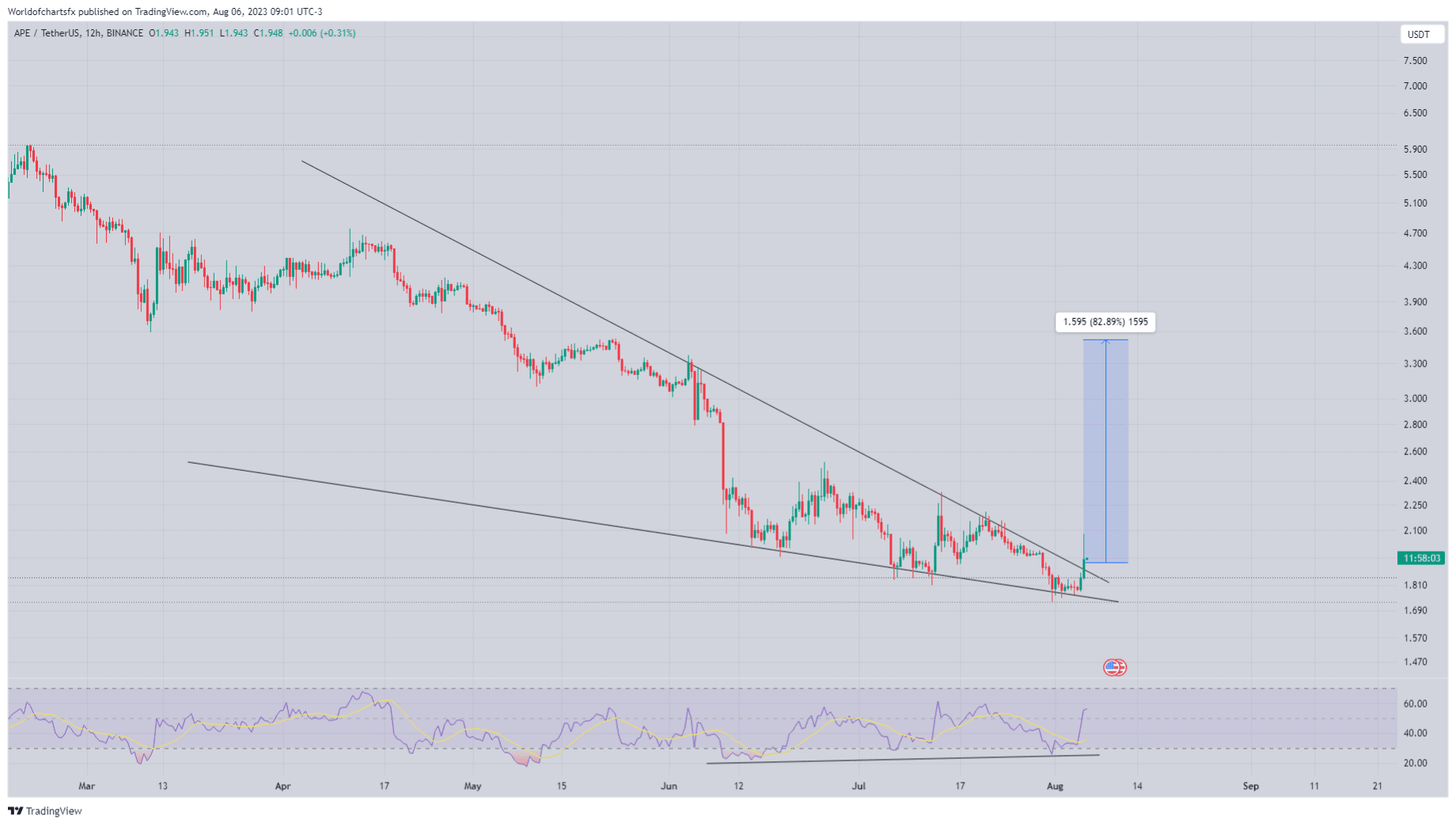 $APE Falling Wedge Breakout Has Already Confirmed While | World Of ...