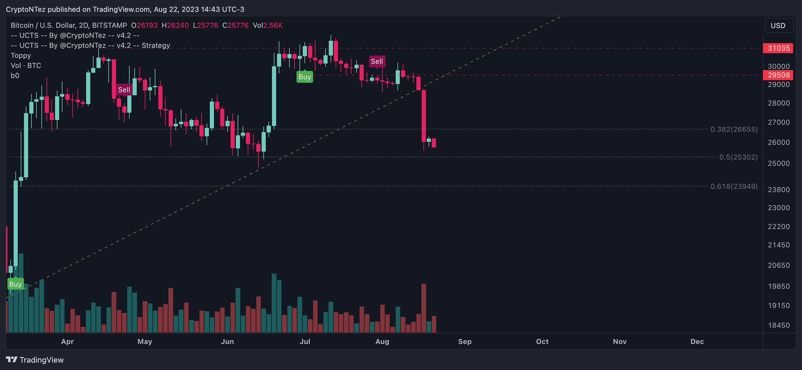 $BTC Patience is key now.. Hard to tell if new lows will b | CryptoNTez ...