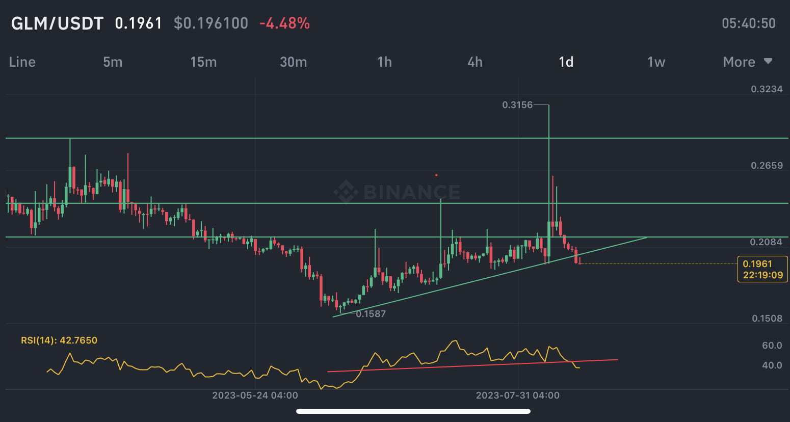 GLM HAS BREAKDOWN OUR SUPPORT TREND LINE AND MA 50 AND 100 | Technician ...