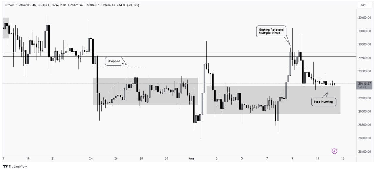 There is a stop-hunting candle on a 4-hour timeframe. Althou | Aman Sai ...