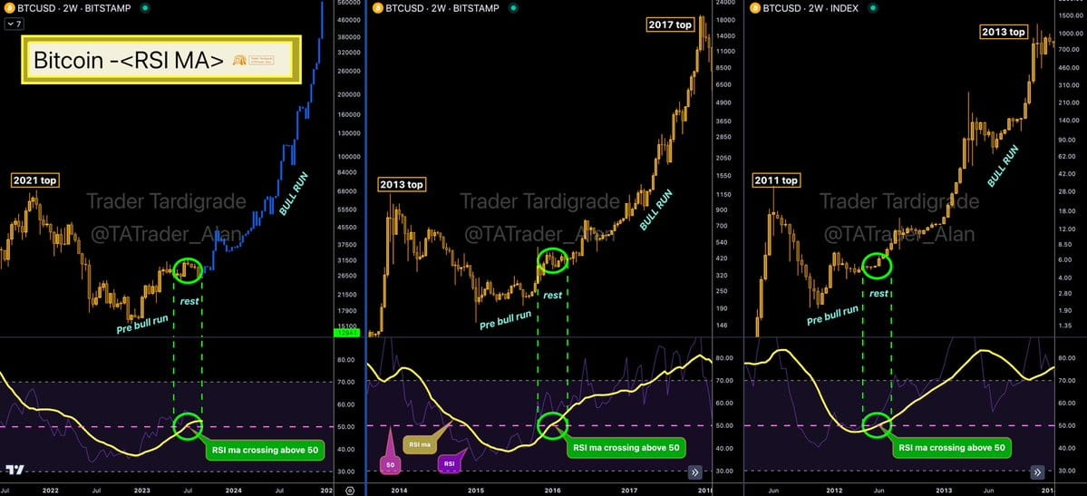 #Bitcoin RSI moving average (ma) has crossed above 50. In e ...